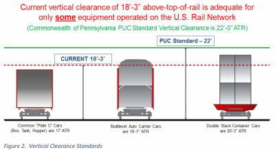 Height clearence for Autoracks, Woodchip cars, Intermodal, etc ...